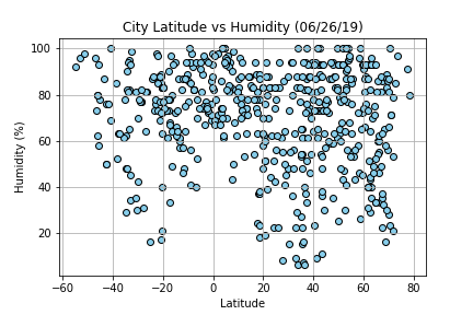 Humidity page